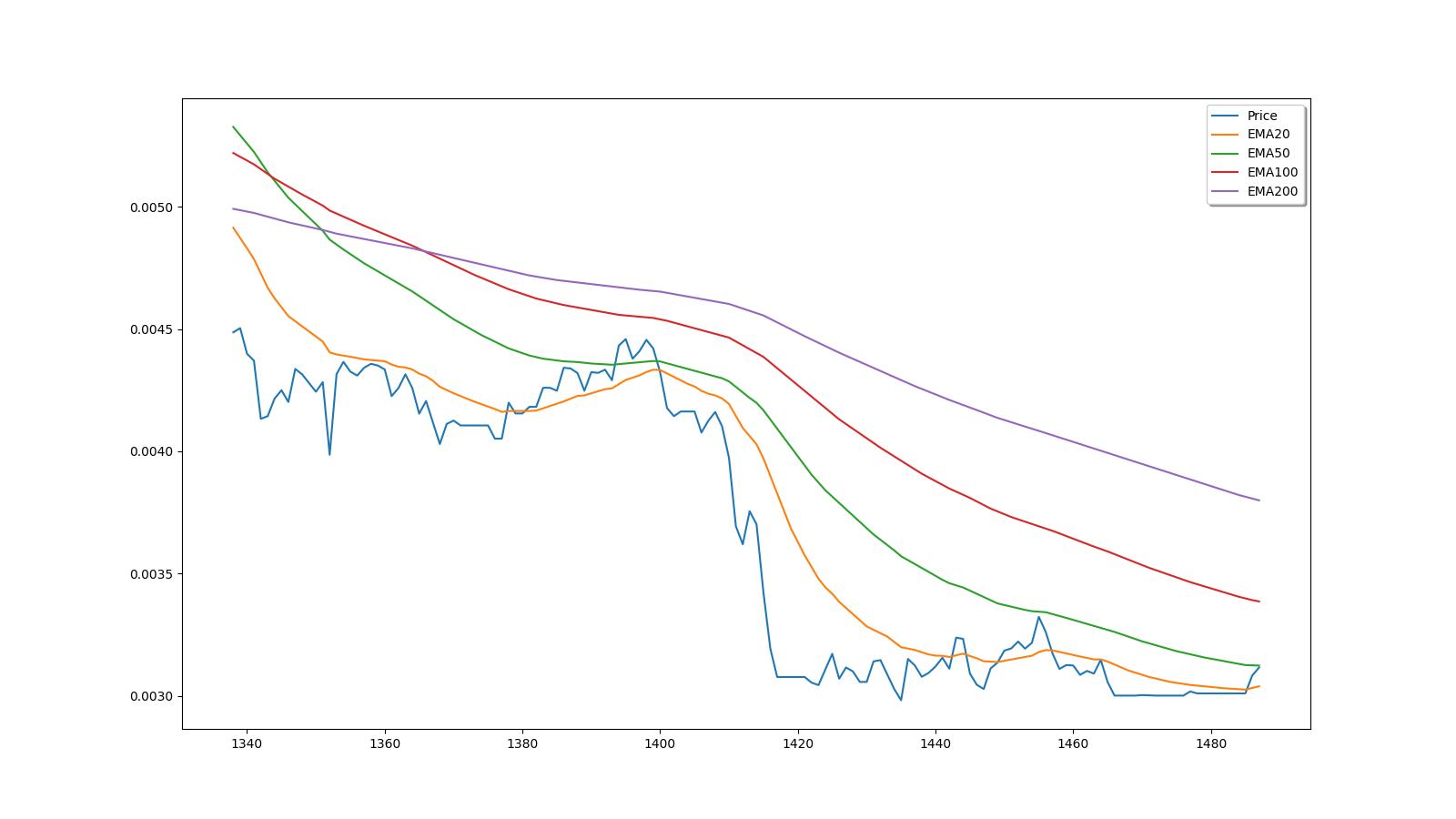 Links Exponential Moving Averages