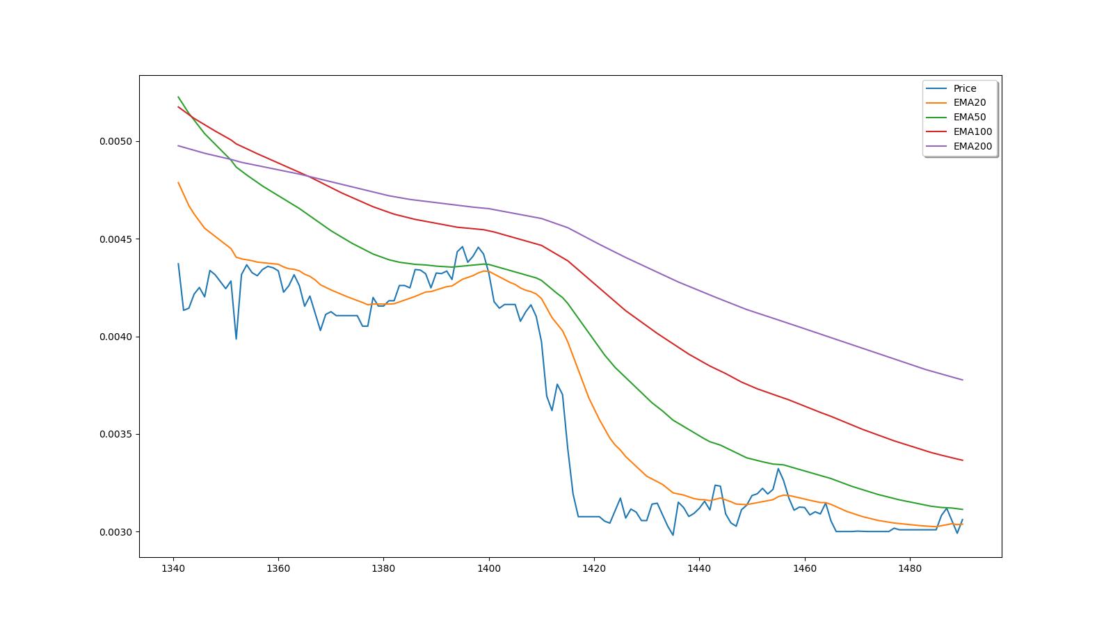 Links Exponential Moving Averages