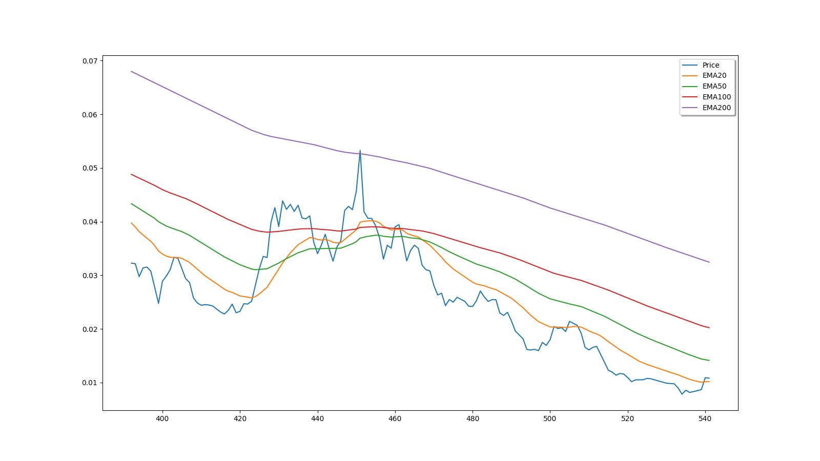 LinqAI Exponential Moving Averages