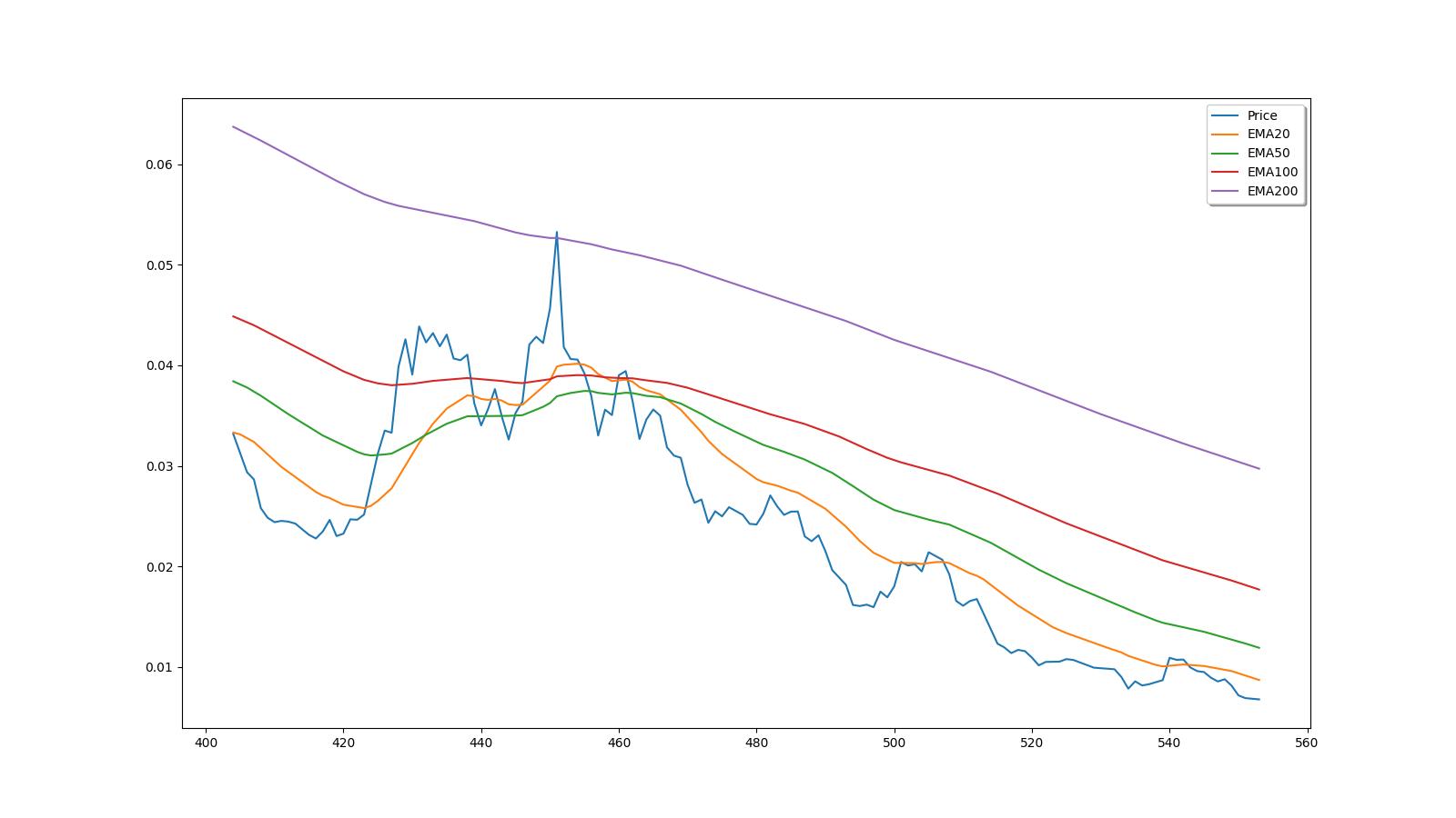 LinqAI Exponential Moving Averages