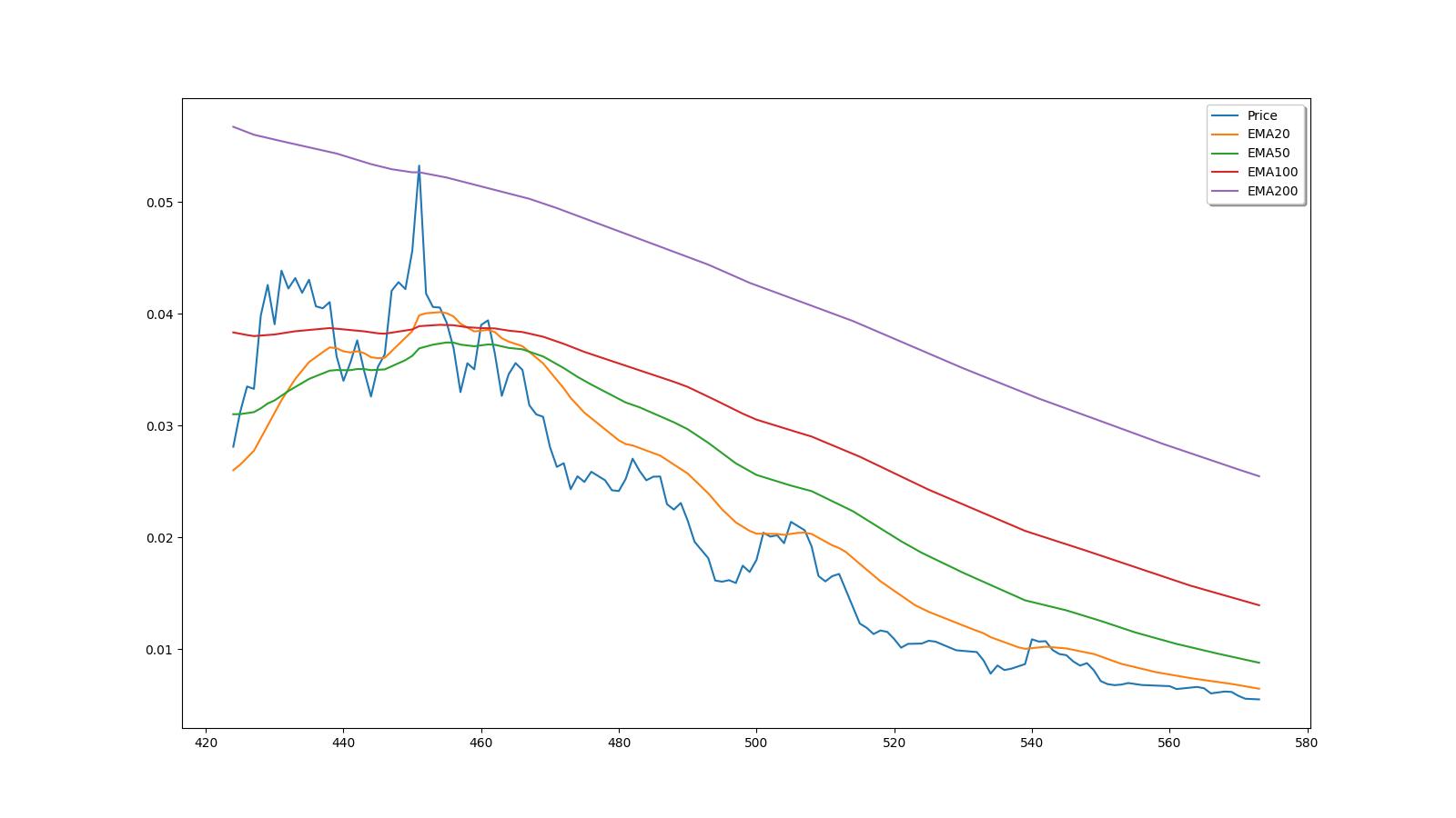 LinqAI Exponential Moving Averages