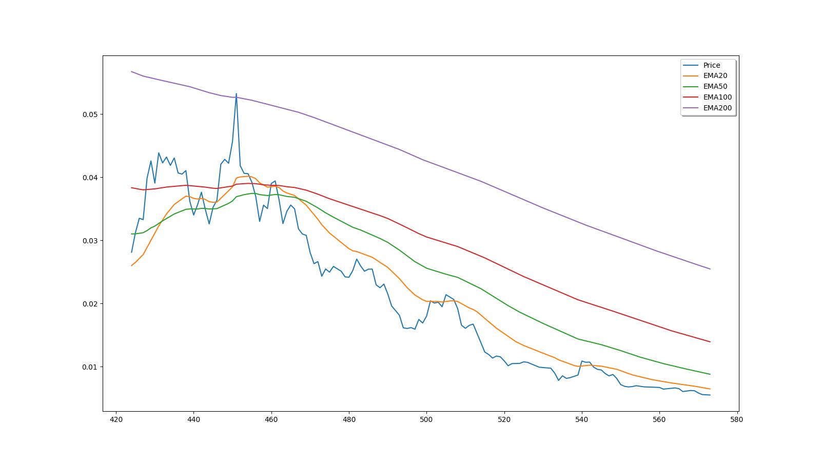 LinqAI Exponential Moving Averages