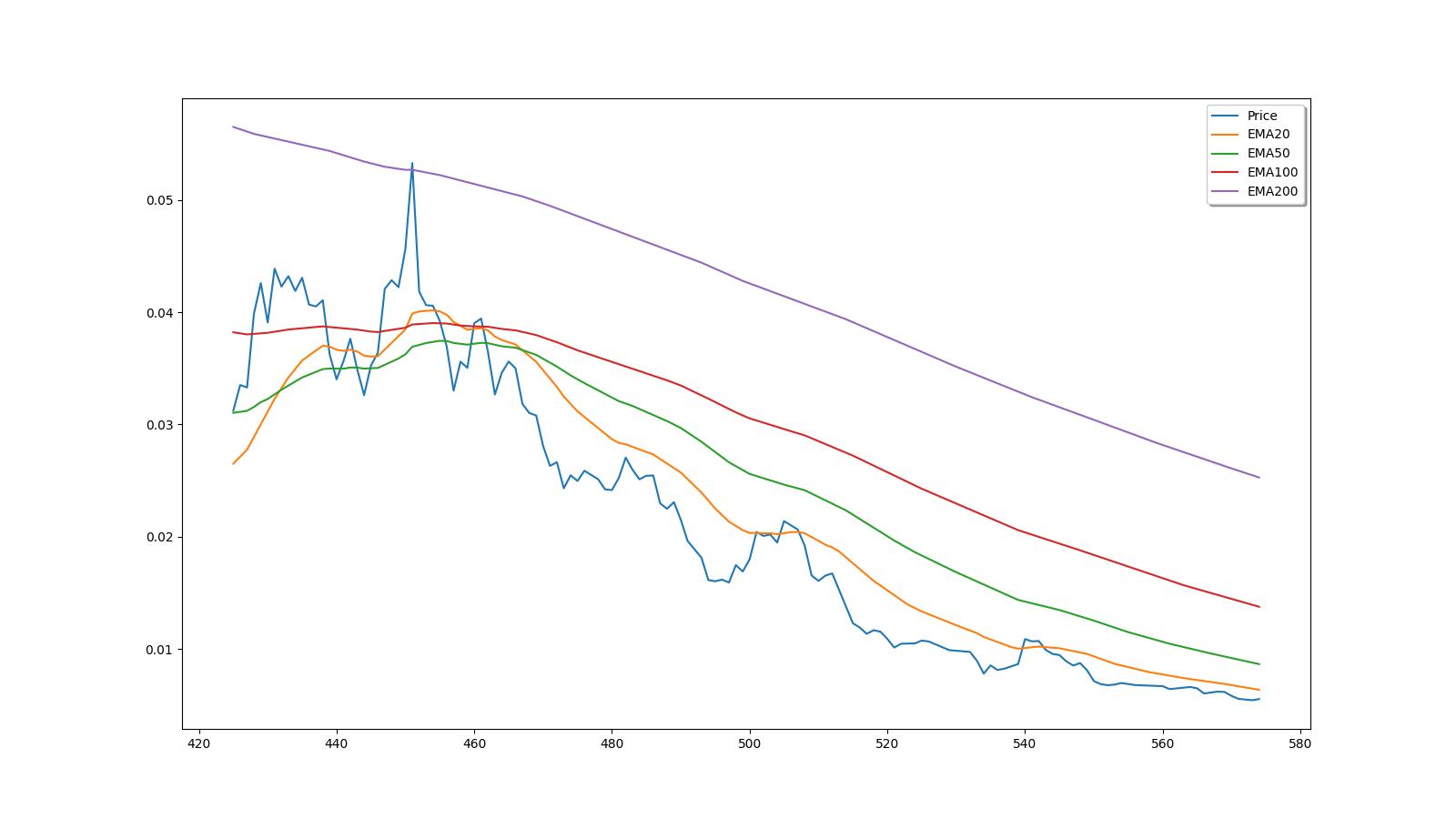LinqAI Exponential Moving Averages