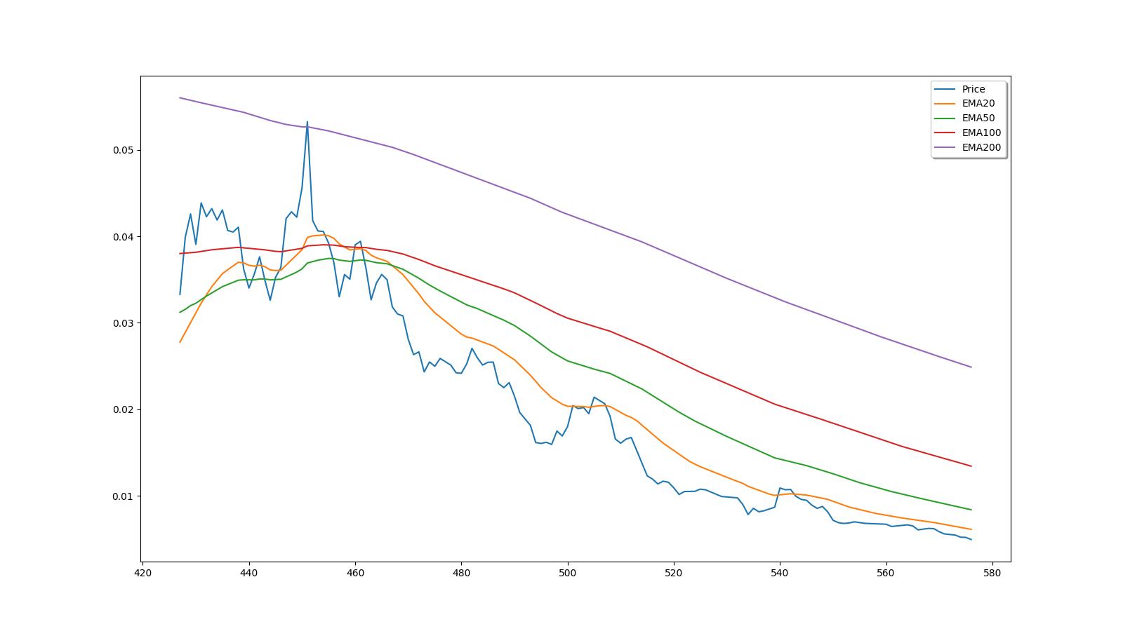 LinqAI Exponential Moving Averages