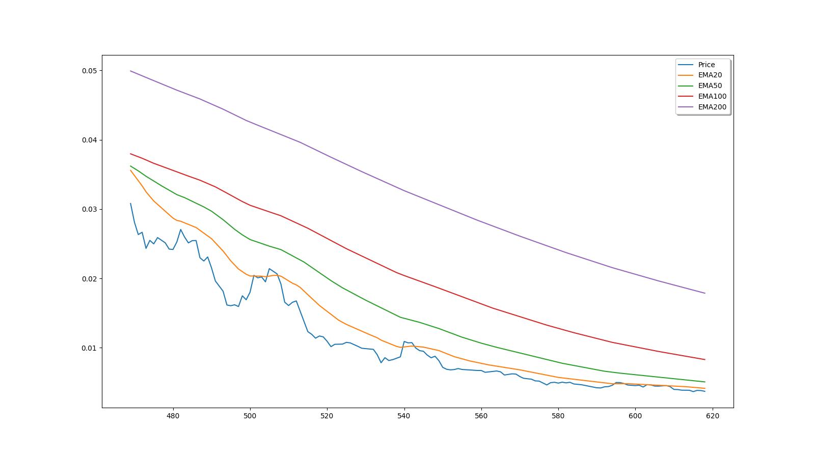 LinqAI Exponential Moving Averages