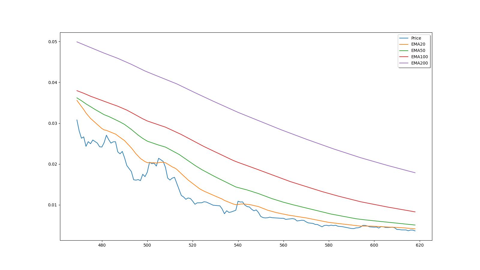 LinqAI Exponential Moving Averages