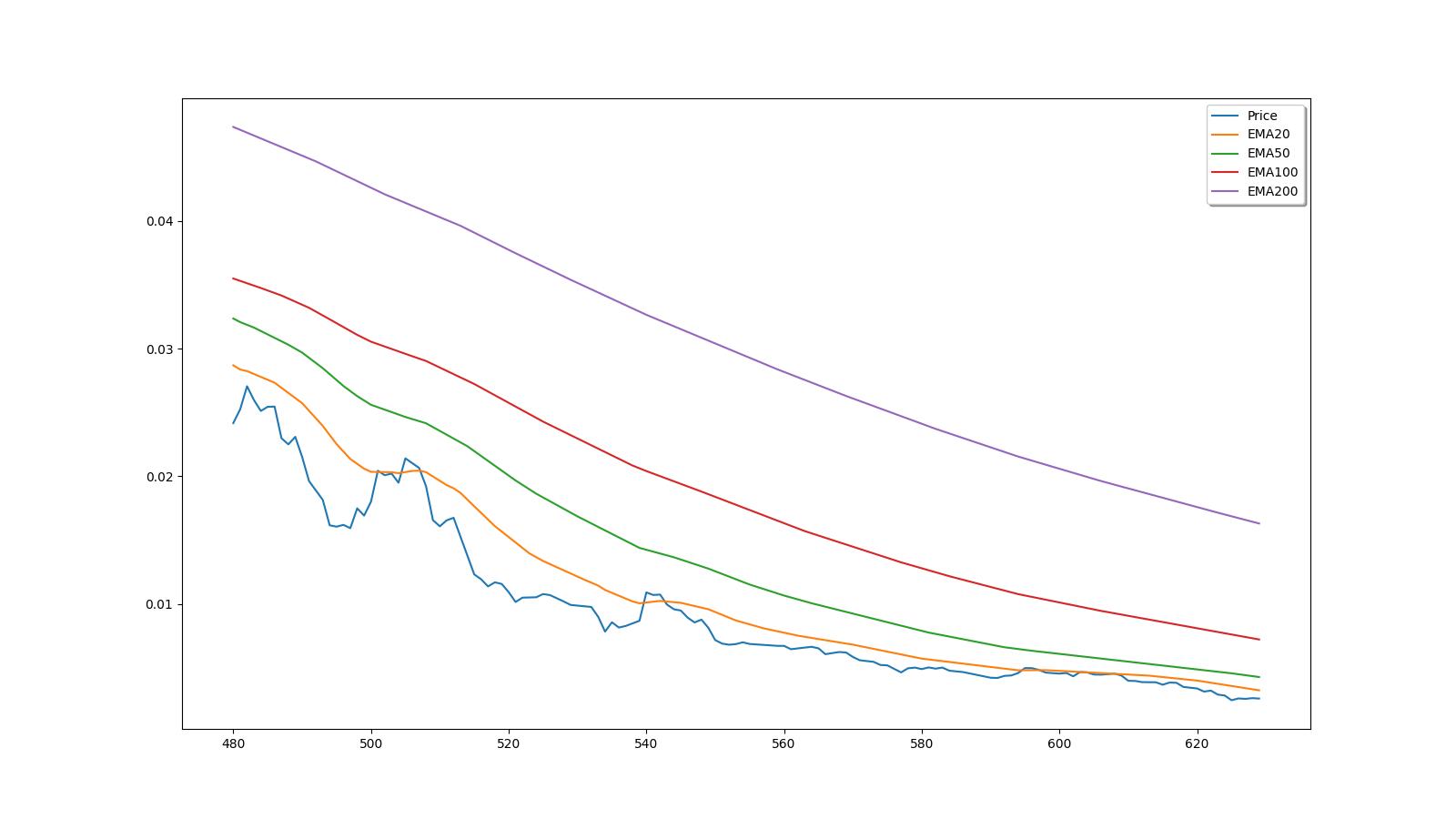 LinqAI Exponential Moving Averages