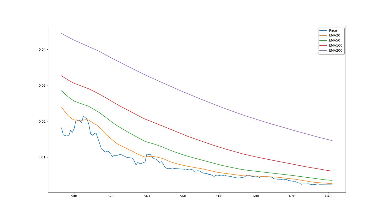 LinqAI Exponential Moving Averages