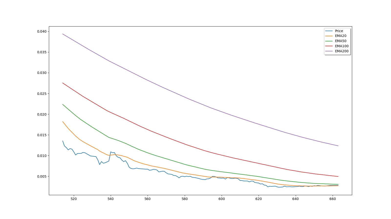 LinqAI Exponential Moving Averages