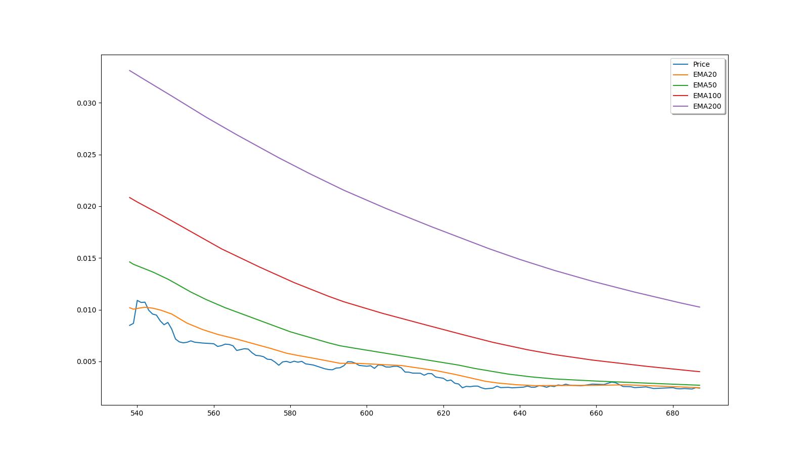 LinqAI Exponential Moving Averages