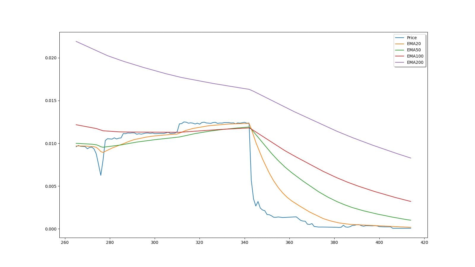Lion Cat Exponential Moving Averages