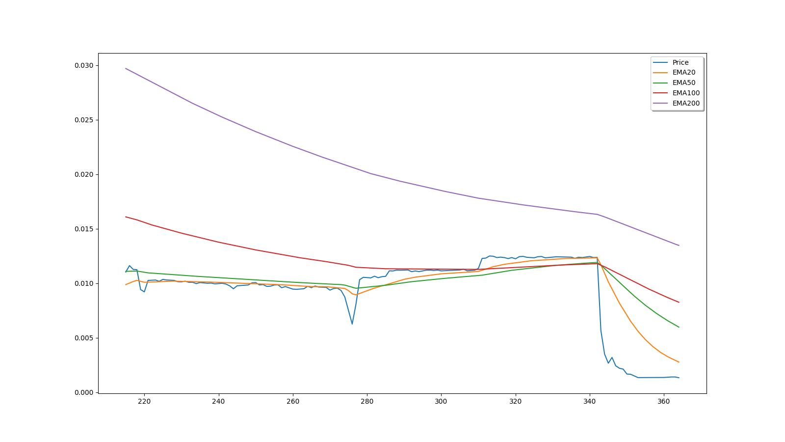 Lion Cat Exponential Moving Averages