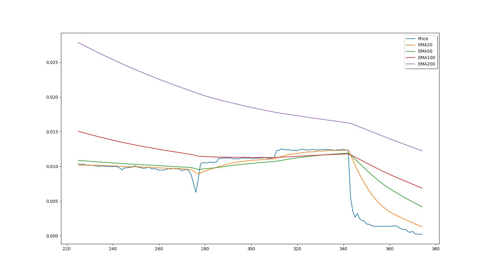 Lion Cat Exponential Moving Averages