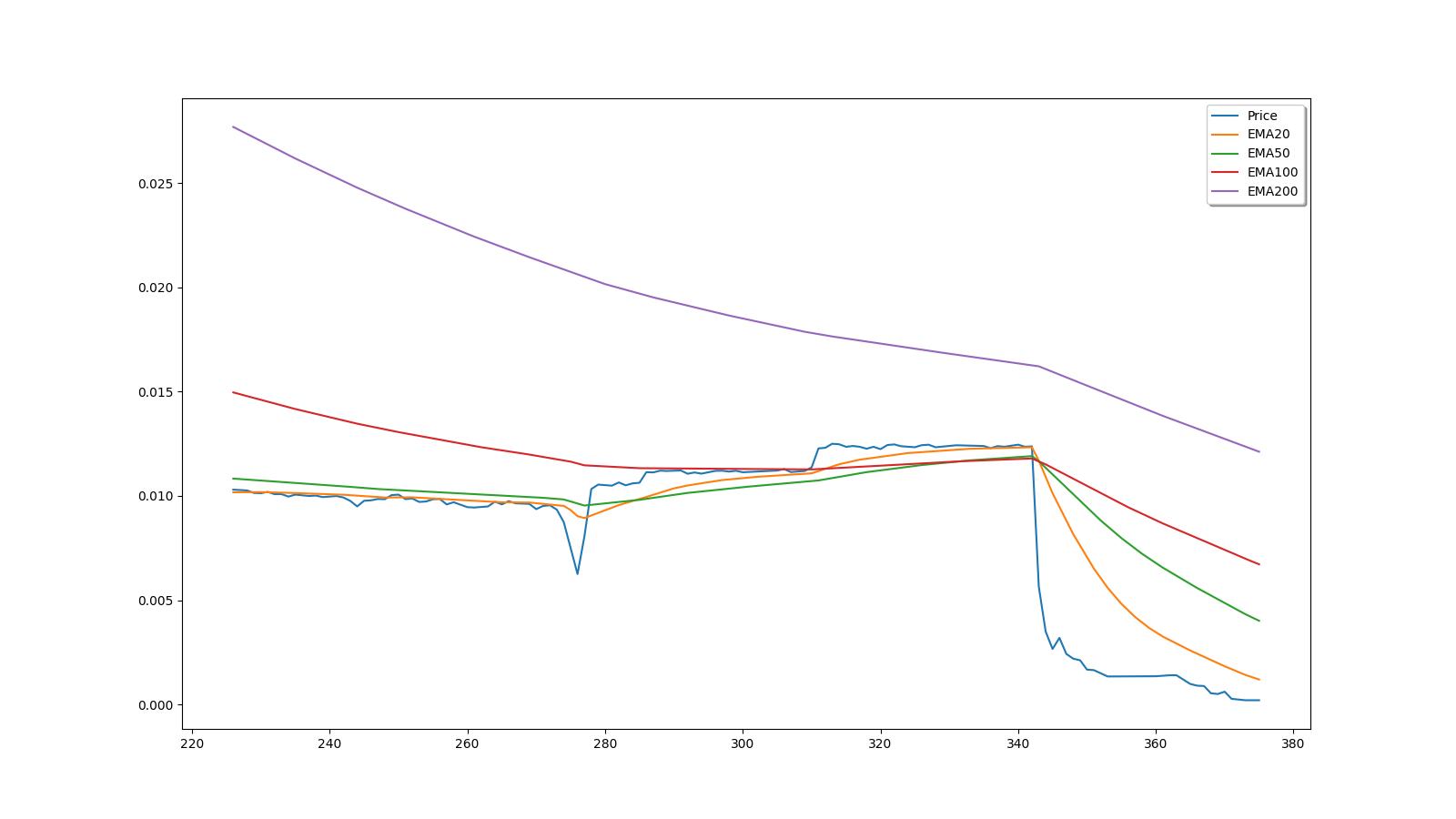 Lion Cat Exponential Moving Averages