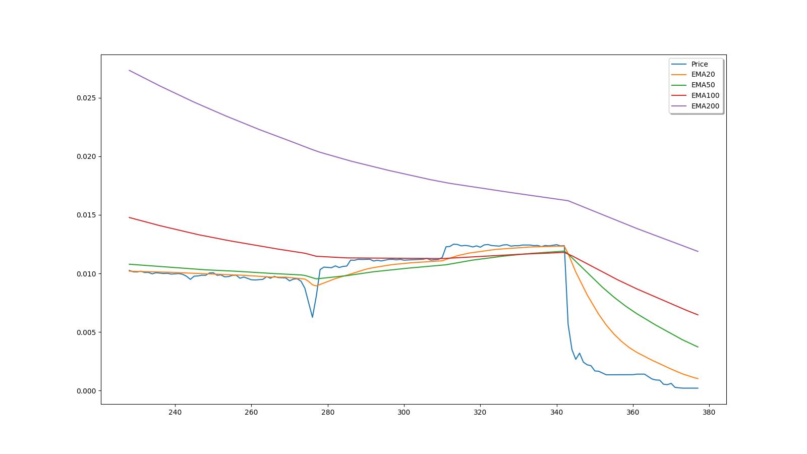 Lion Cat Exponential Moving Averages