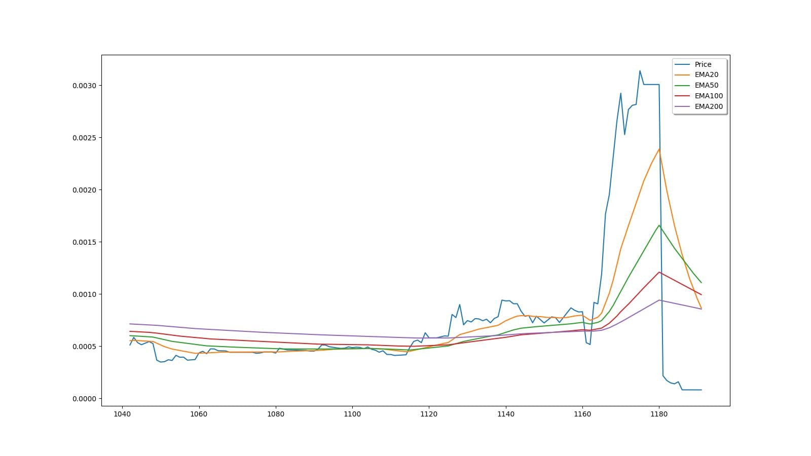 LIQ Protocol Exponential Moving Averages