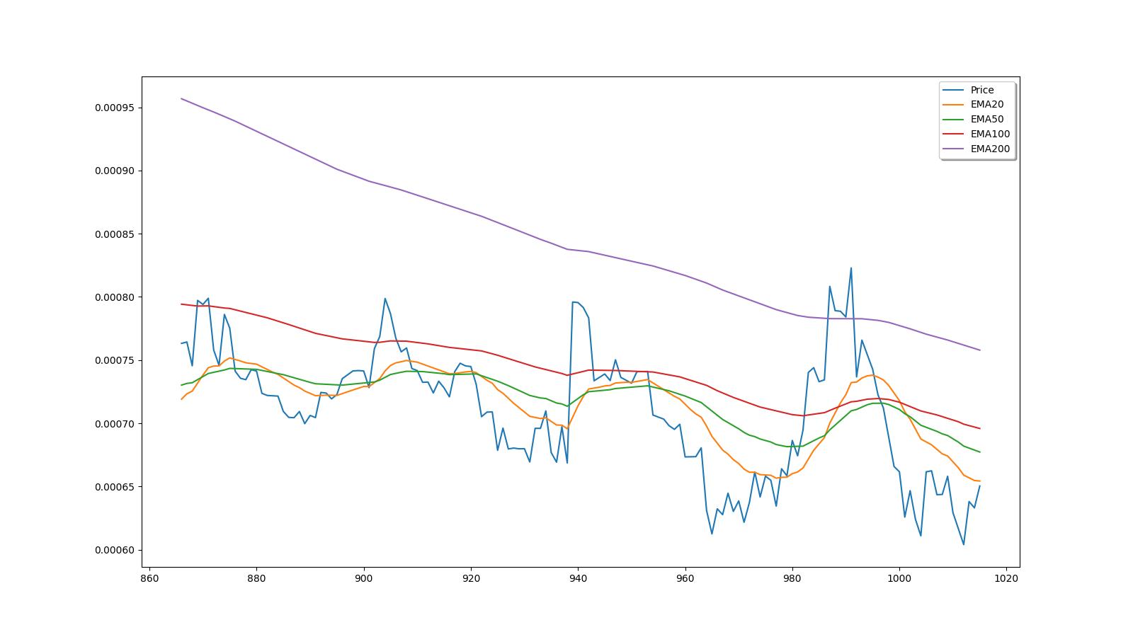 LIQ Protocol Exponential Moving Averages