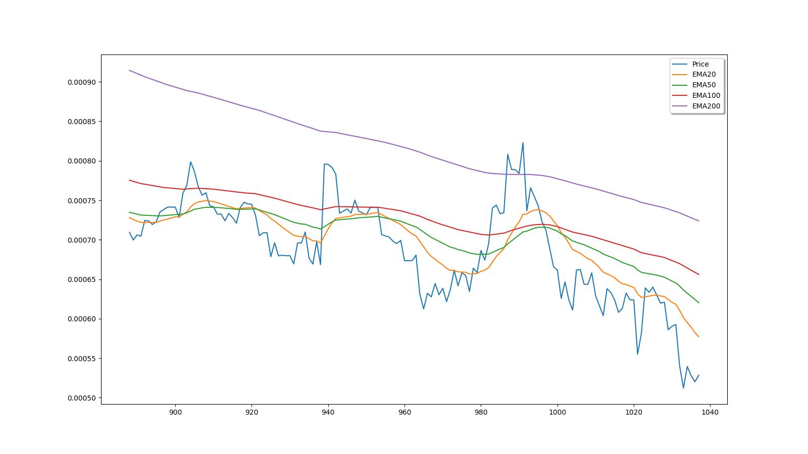 LIQ Protocol Exponential Moving Averages