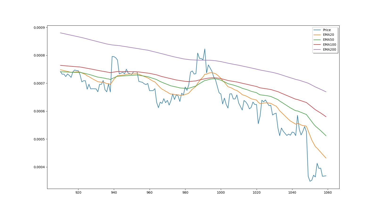 LIQ Protocol Exponential Moving Averages