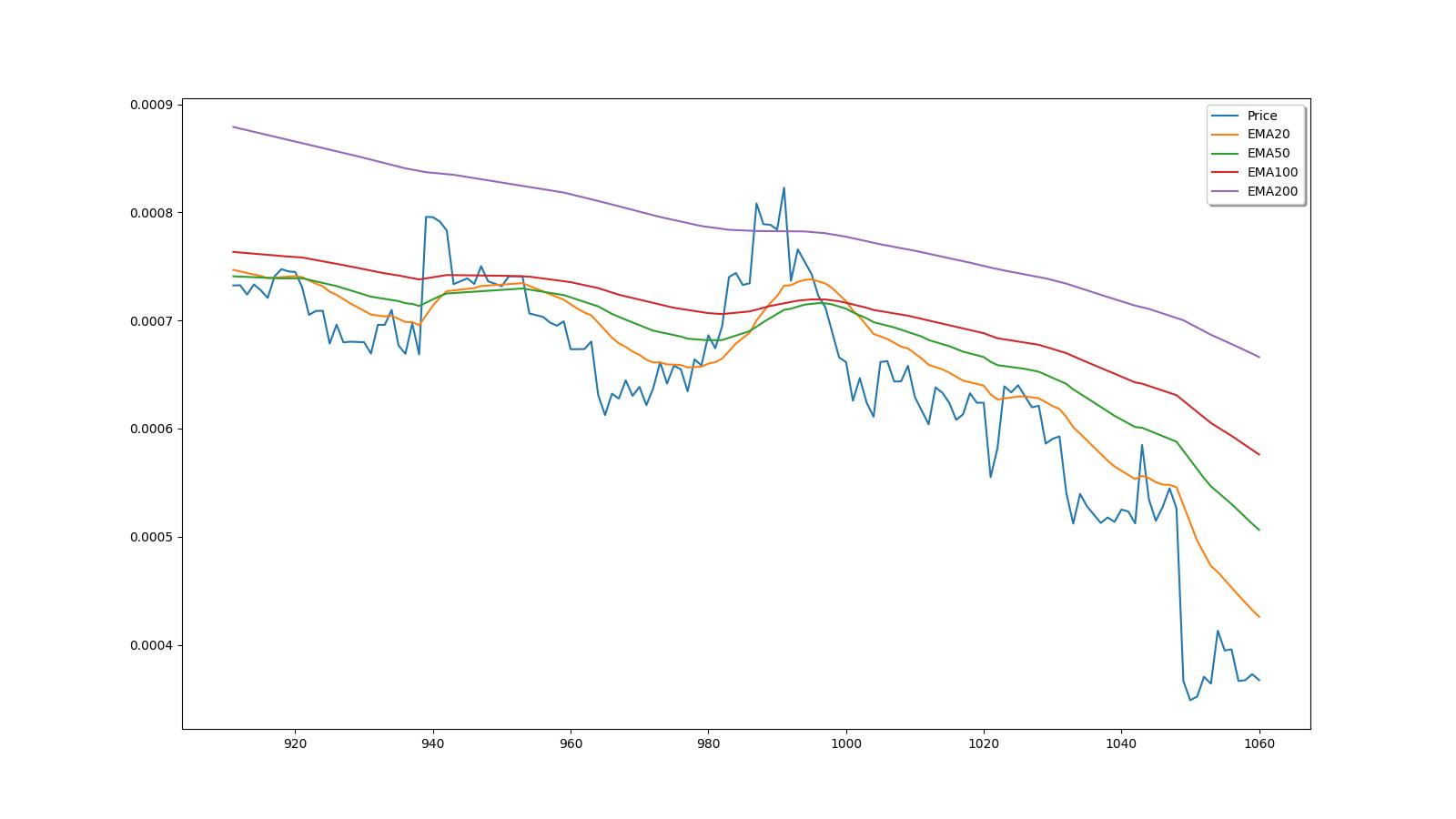 LIQ Protocol Exponential Moving Averages