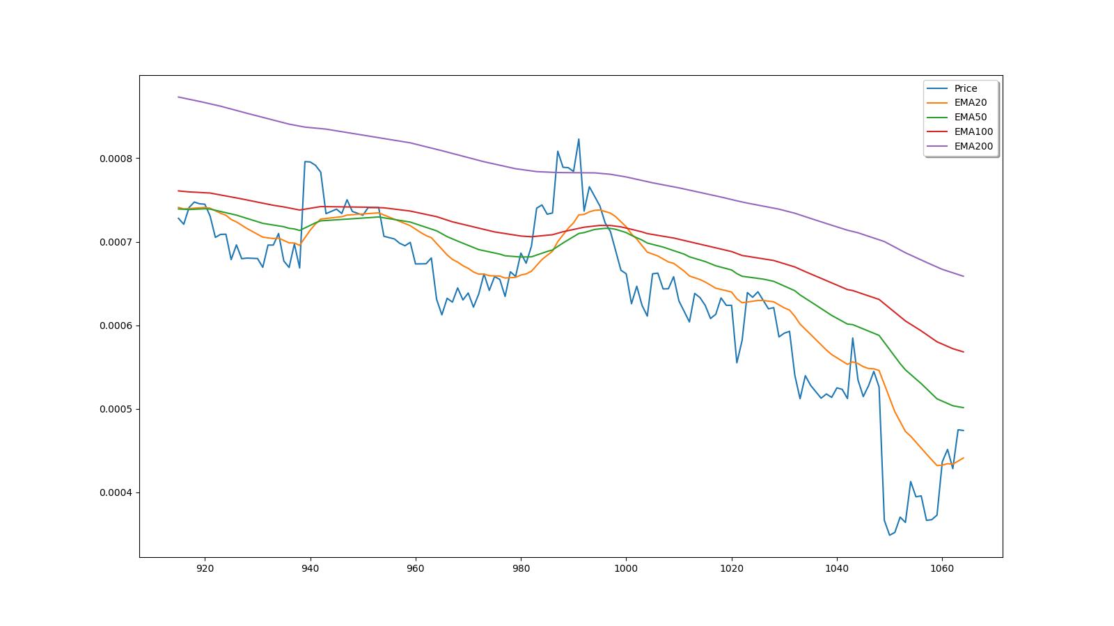 LIQ Protocol Exponential Moving Averages