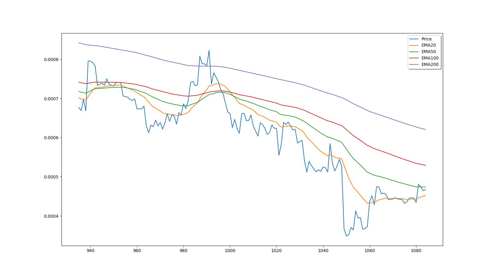 LIQ Protocol Exponential Moving Averages