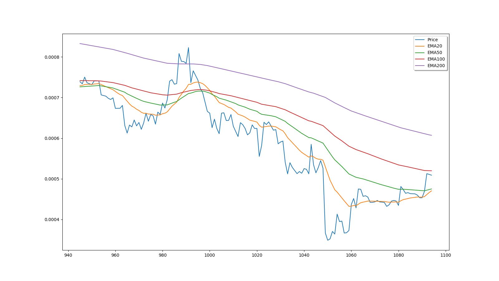 LIQ Protocol Exponential Moving Averages