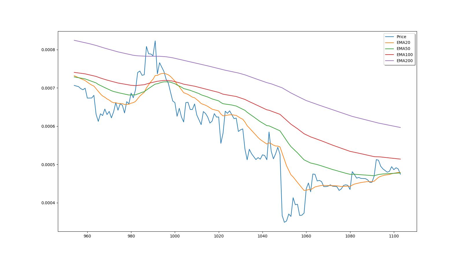 LIQ Protocol Exponential Moving Averages