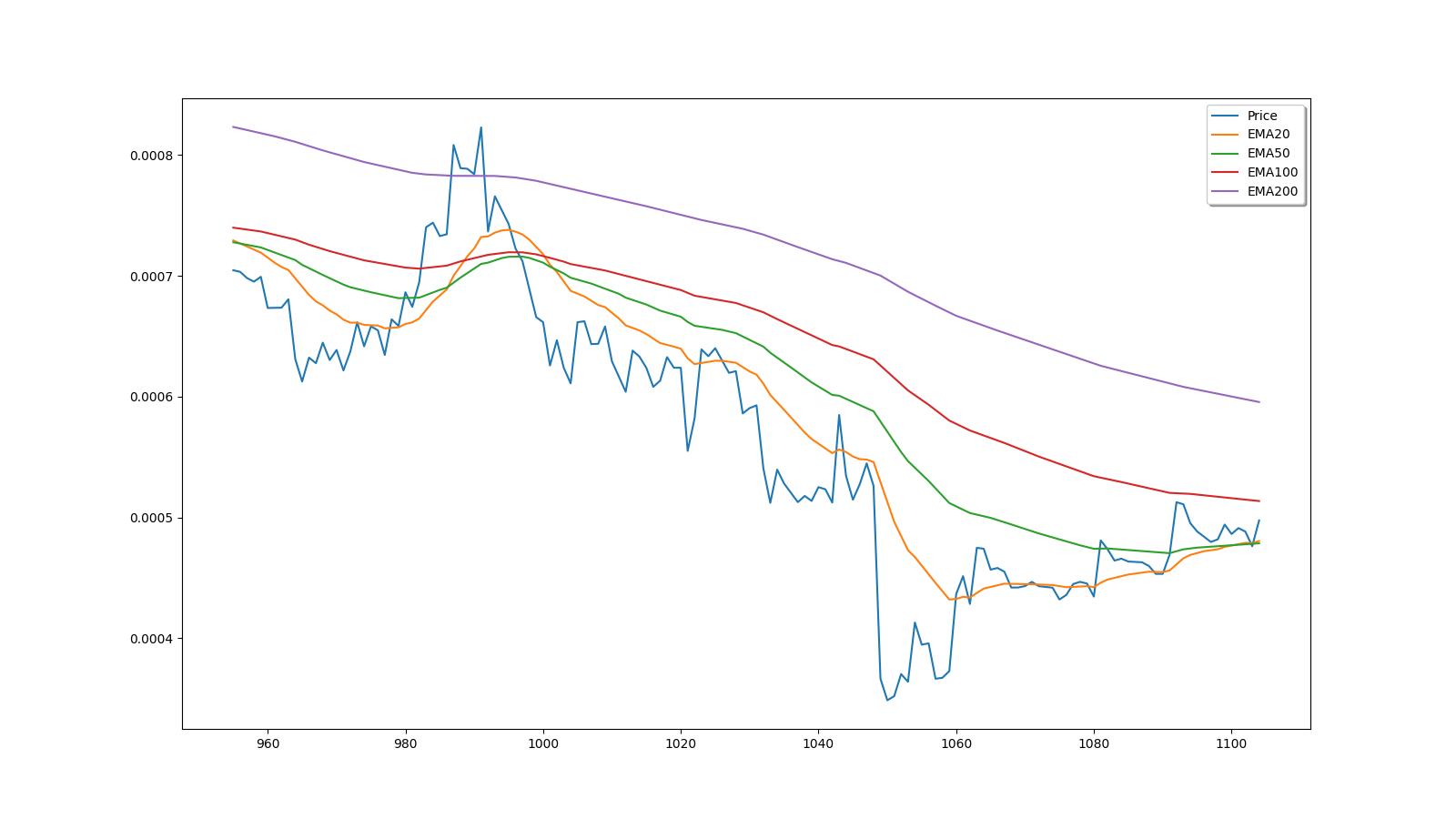 LIQ Protocol Exponential Moving Averages