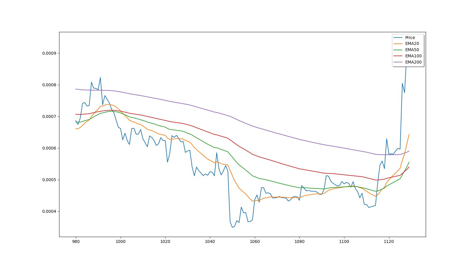 LIQ Protocol Exponential Moving Averages