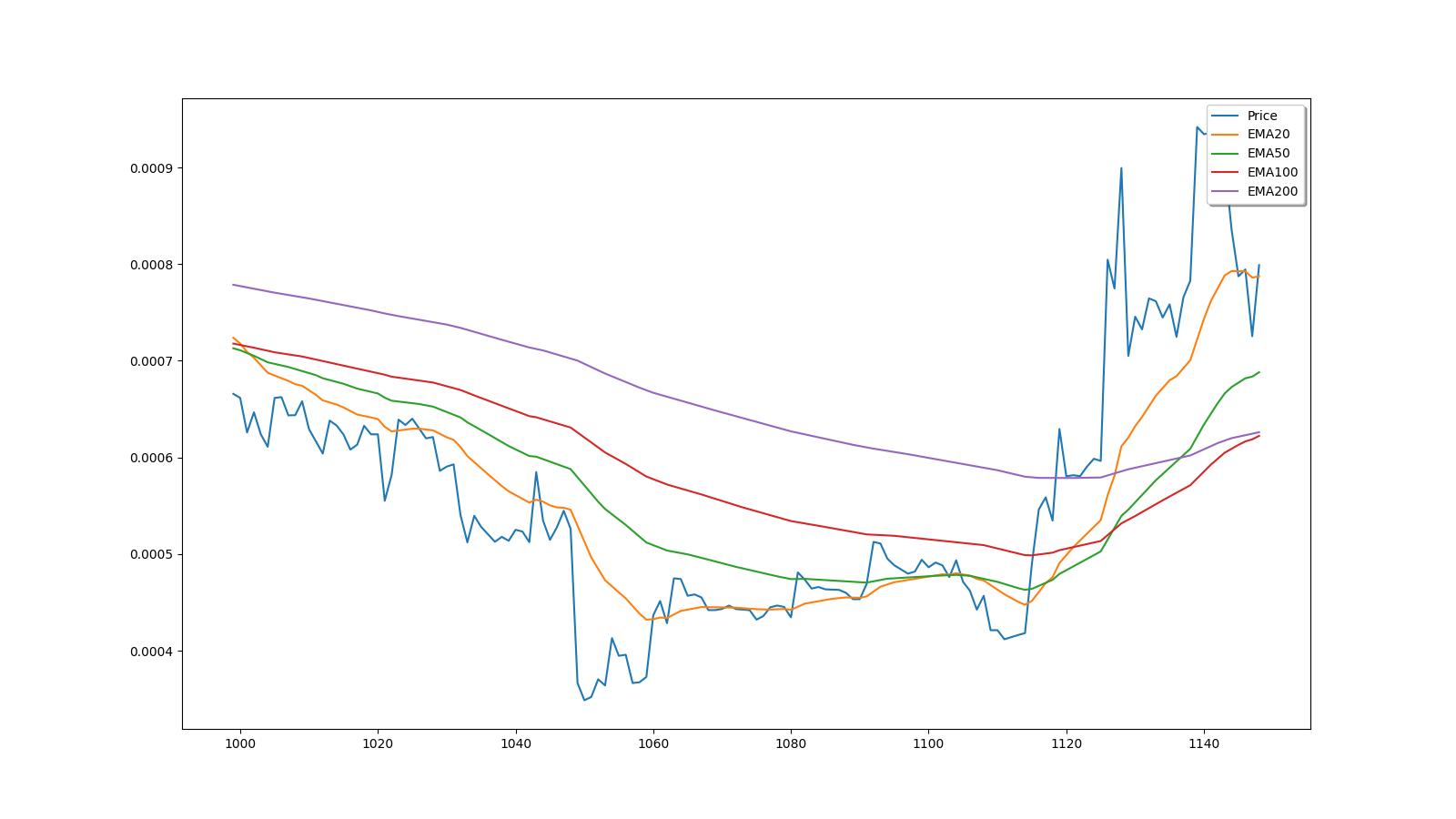 LIQ Protocol Exponential Moving Averages
