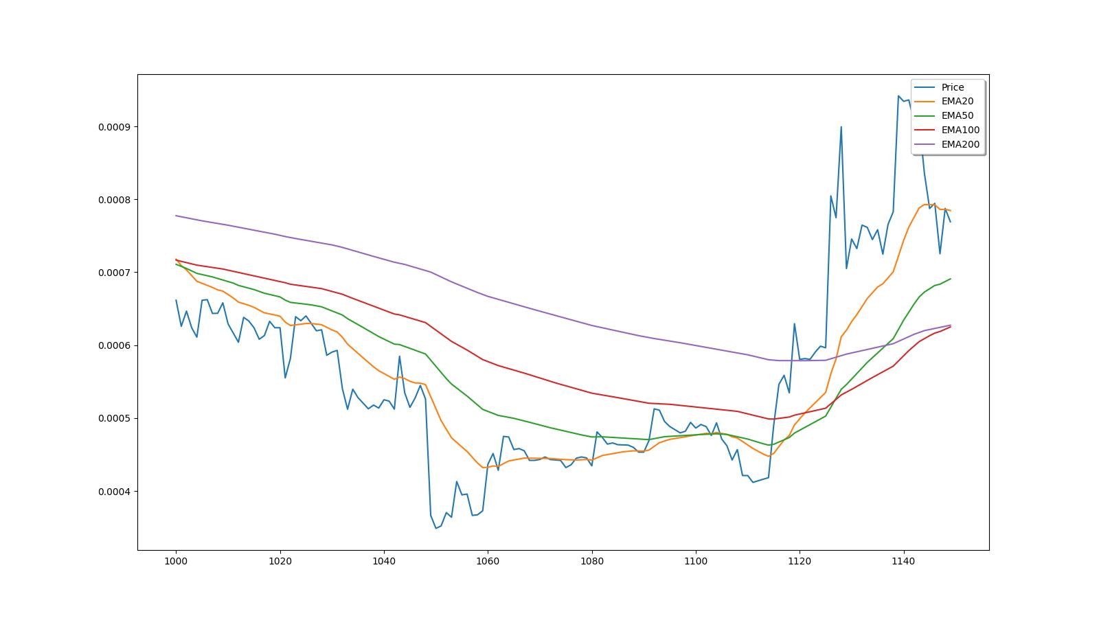 LIQ Protocol Exponential Moving Averages