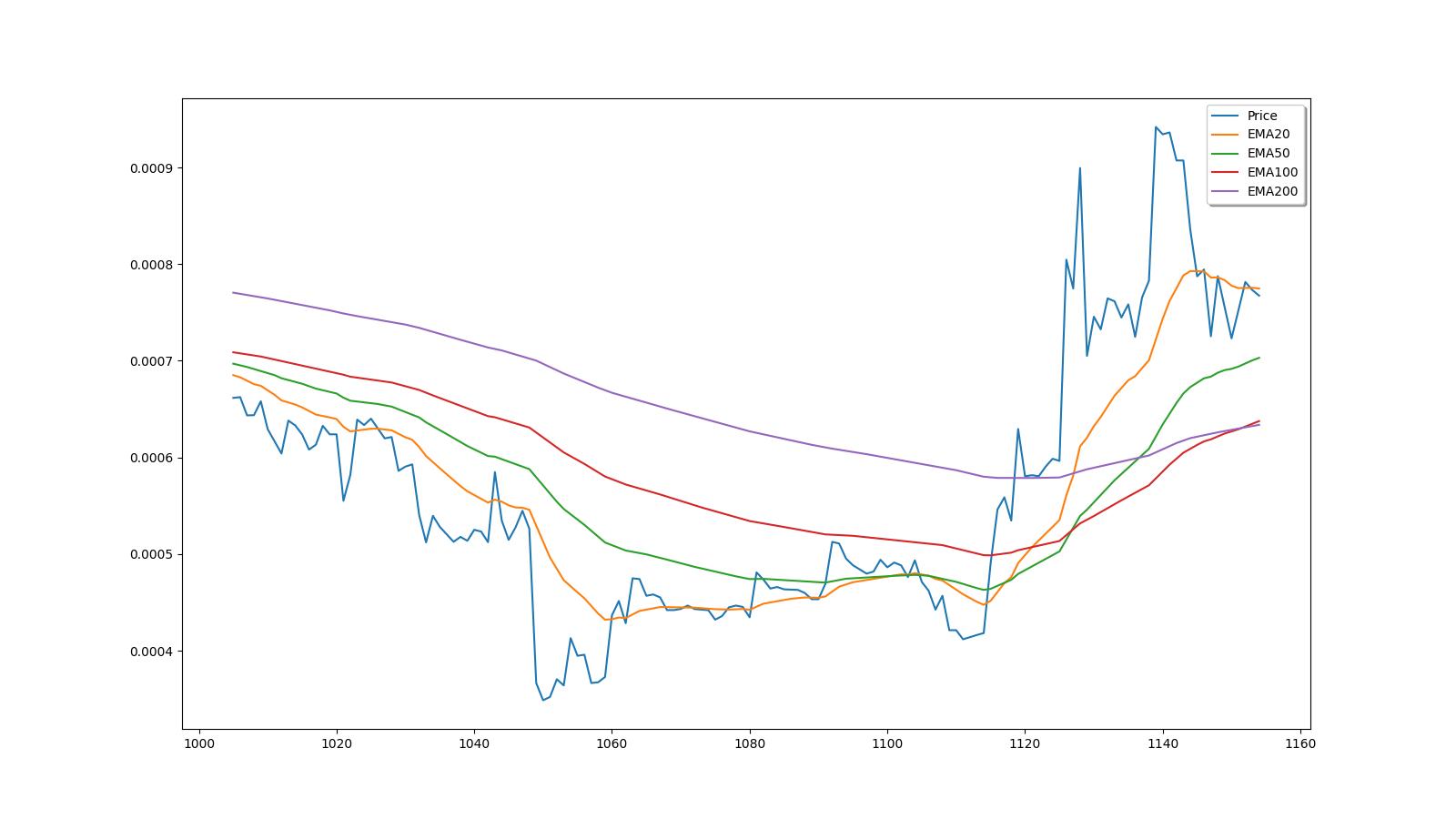 LIQ Protocol Exponential Moving Averages