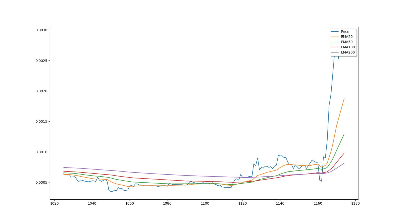 LIQ Protocol Exponential Moving Averages