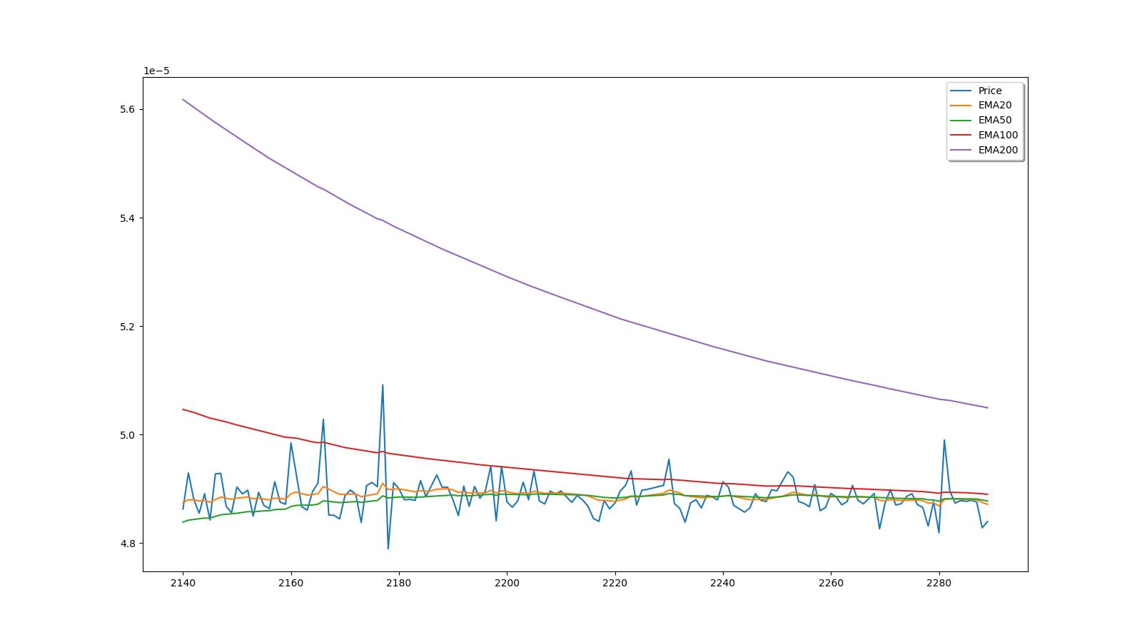 LiquidApps Exponential Moving Averages