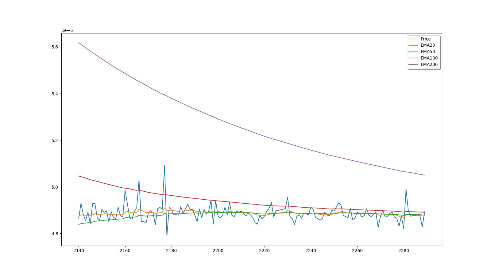 LiquidApps Exponential Moving Averages