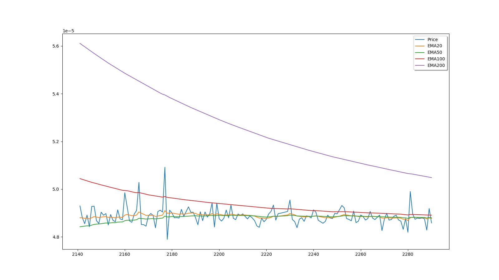 LiquidApps Exponential Moving Averages