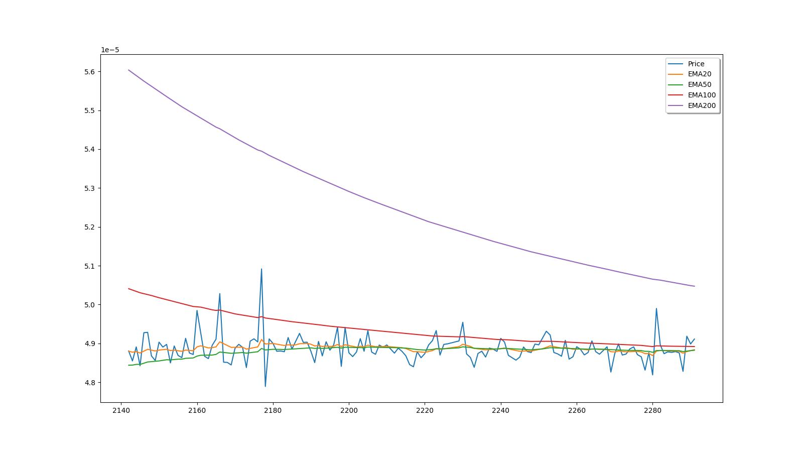 LiquidApps Exponential Moving Averages