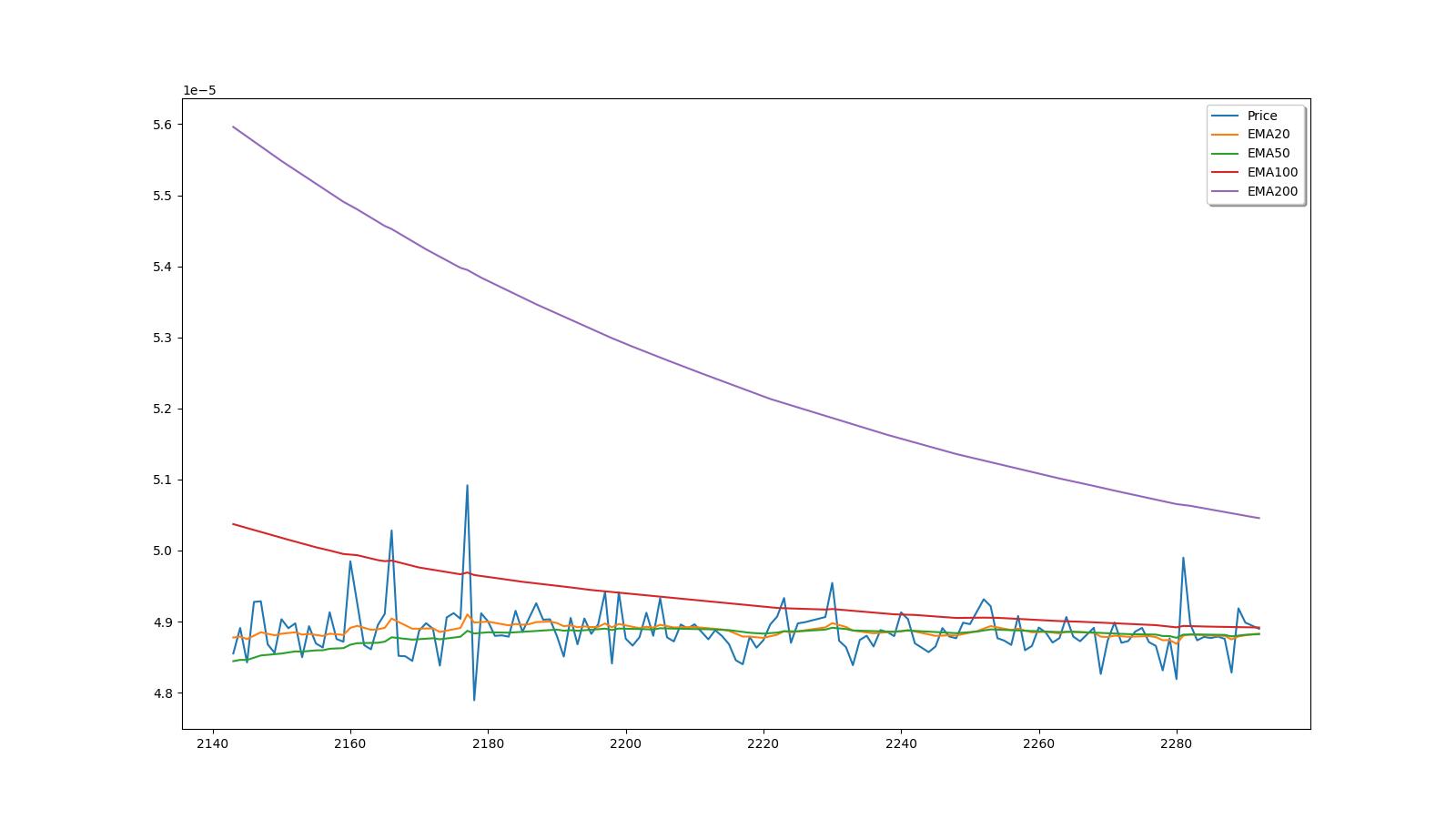 LiquidApps Exponential Moving Averages
