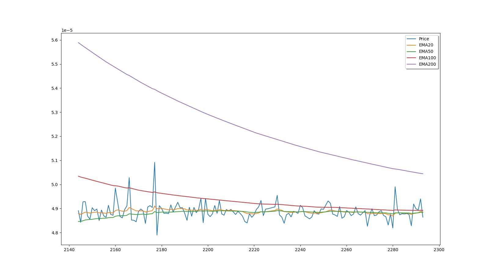 LiquidApps Exponential Moving Averages