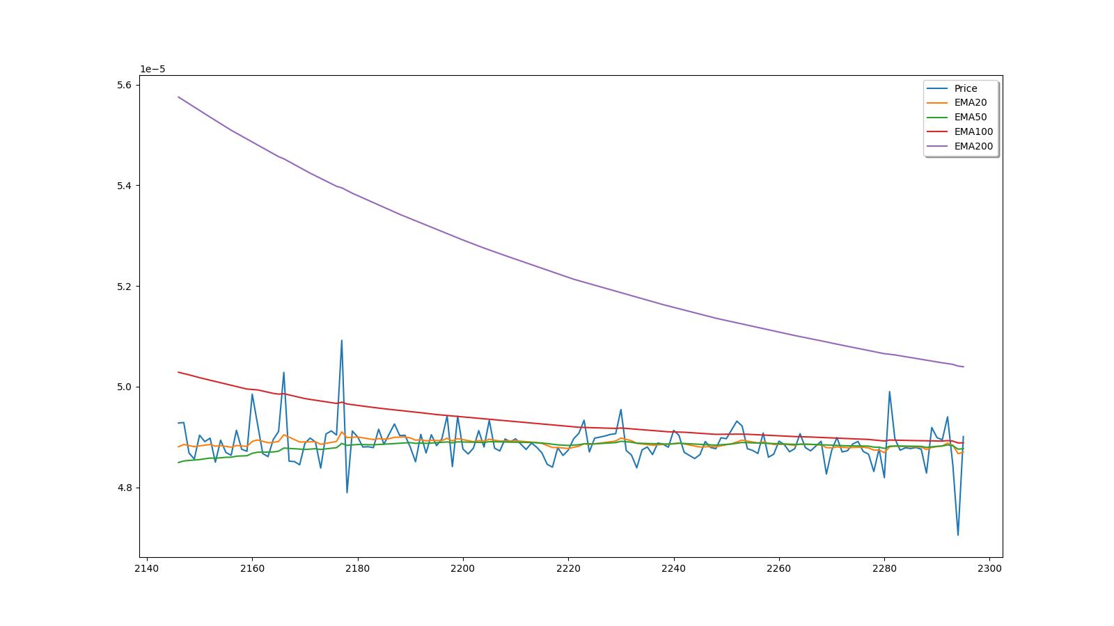 LiquidApps Exponential Moving Averages