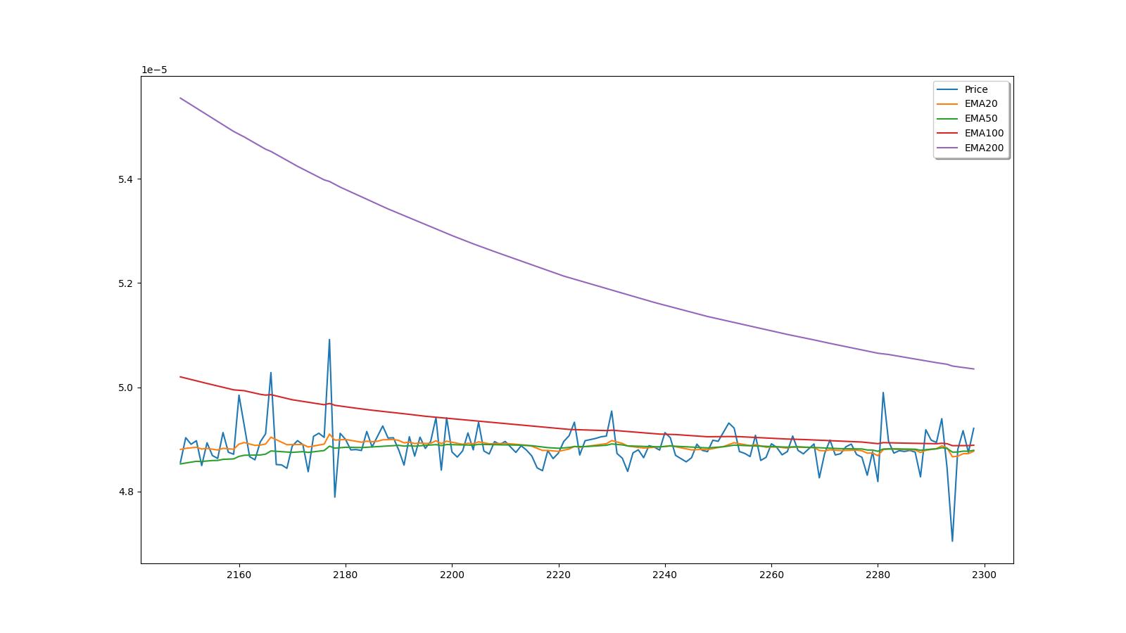 LiquidApps Exponential Moving Averages