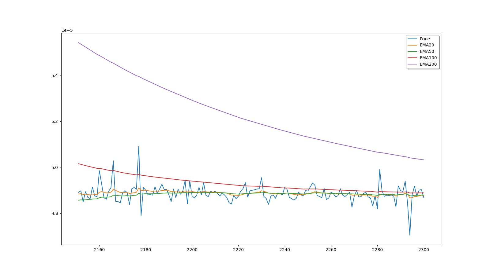 LiquidApps Exponential Moving Averages