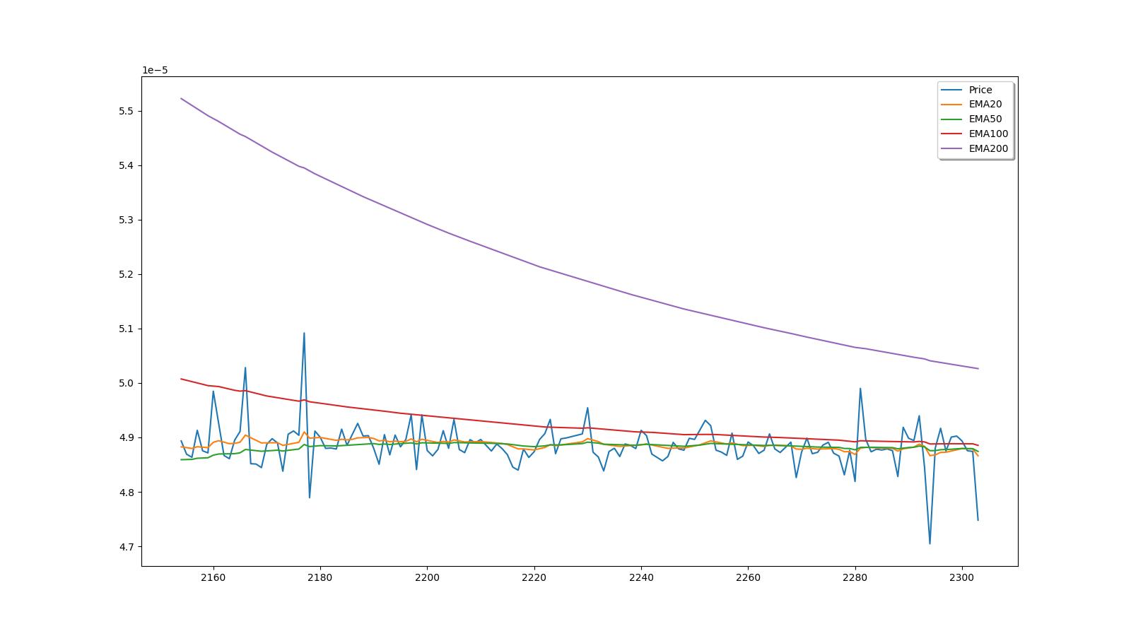 LiquidApps Exponential Moving Averages