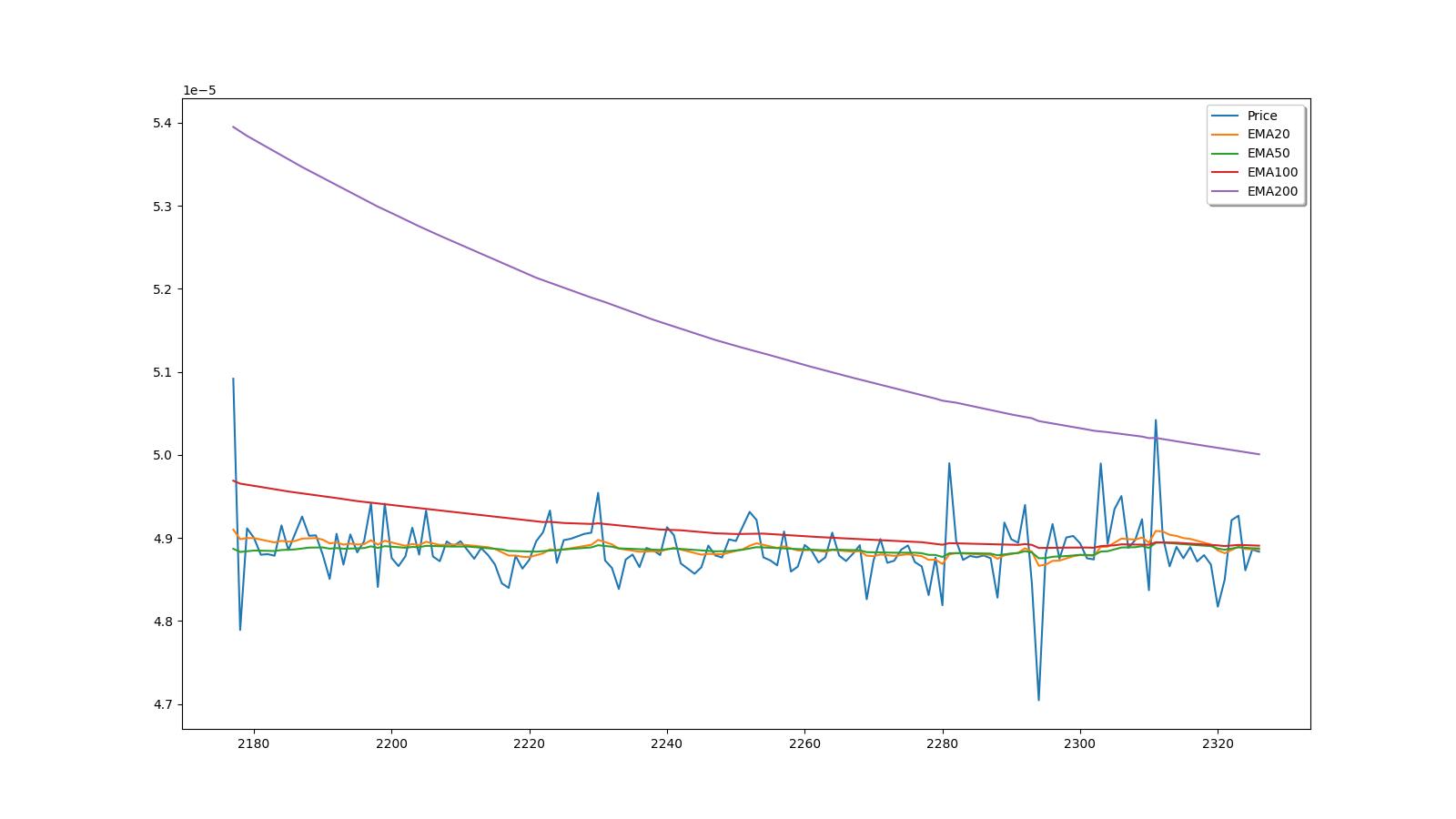 LiquidApps Exponential Moving Averages