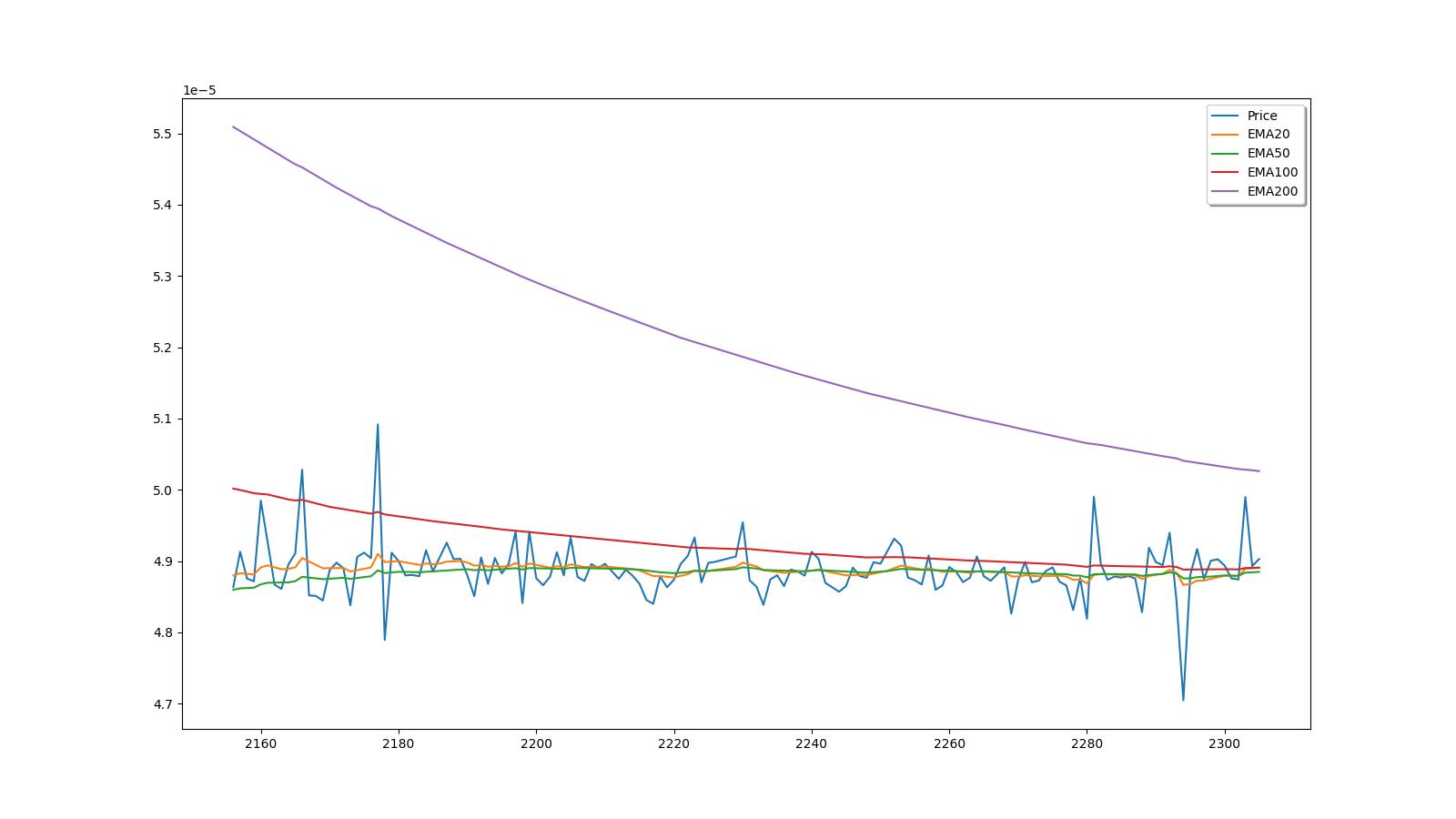 LiquidApps Exponential Moving Averages