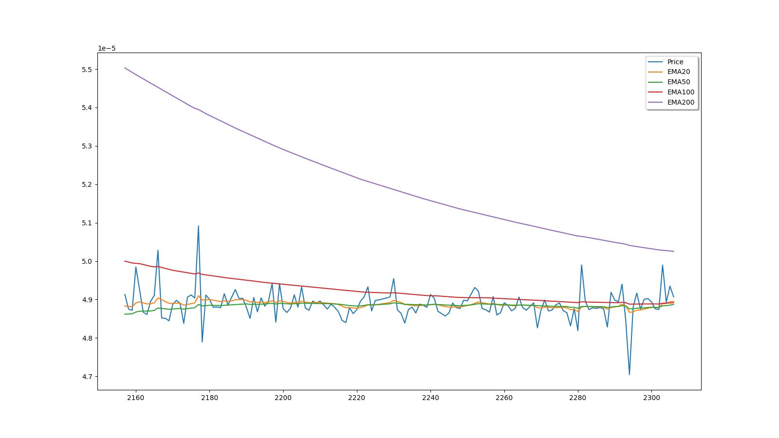 LiquidApps Exponential Moving Averages