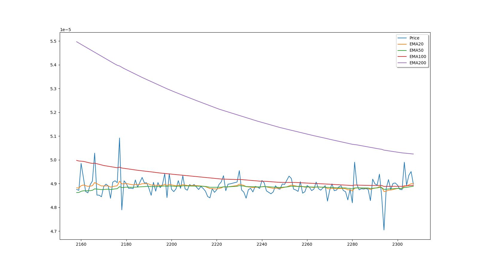 LiquidApps Exponential Moving Averages