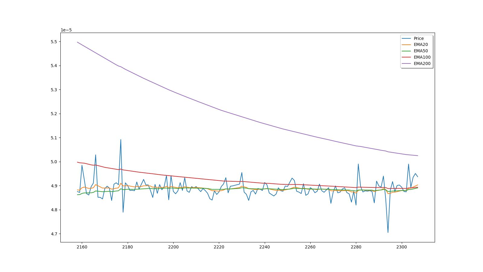 LiquidApps Exponential Moving Averages