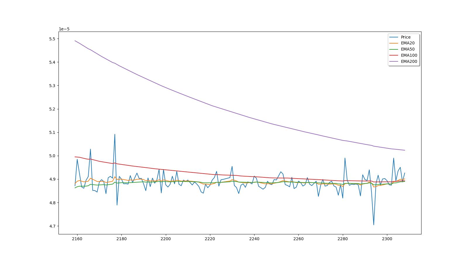 LiquidApps Exponential Moving Averages